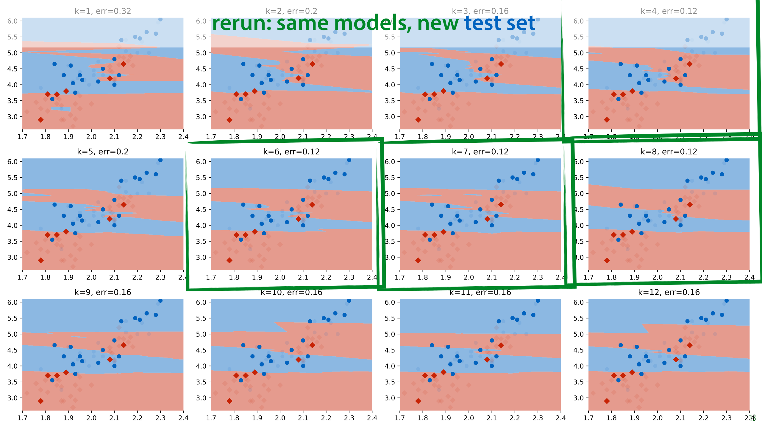Lecture 3: Model evaluation | MLVU