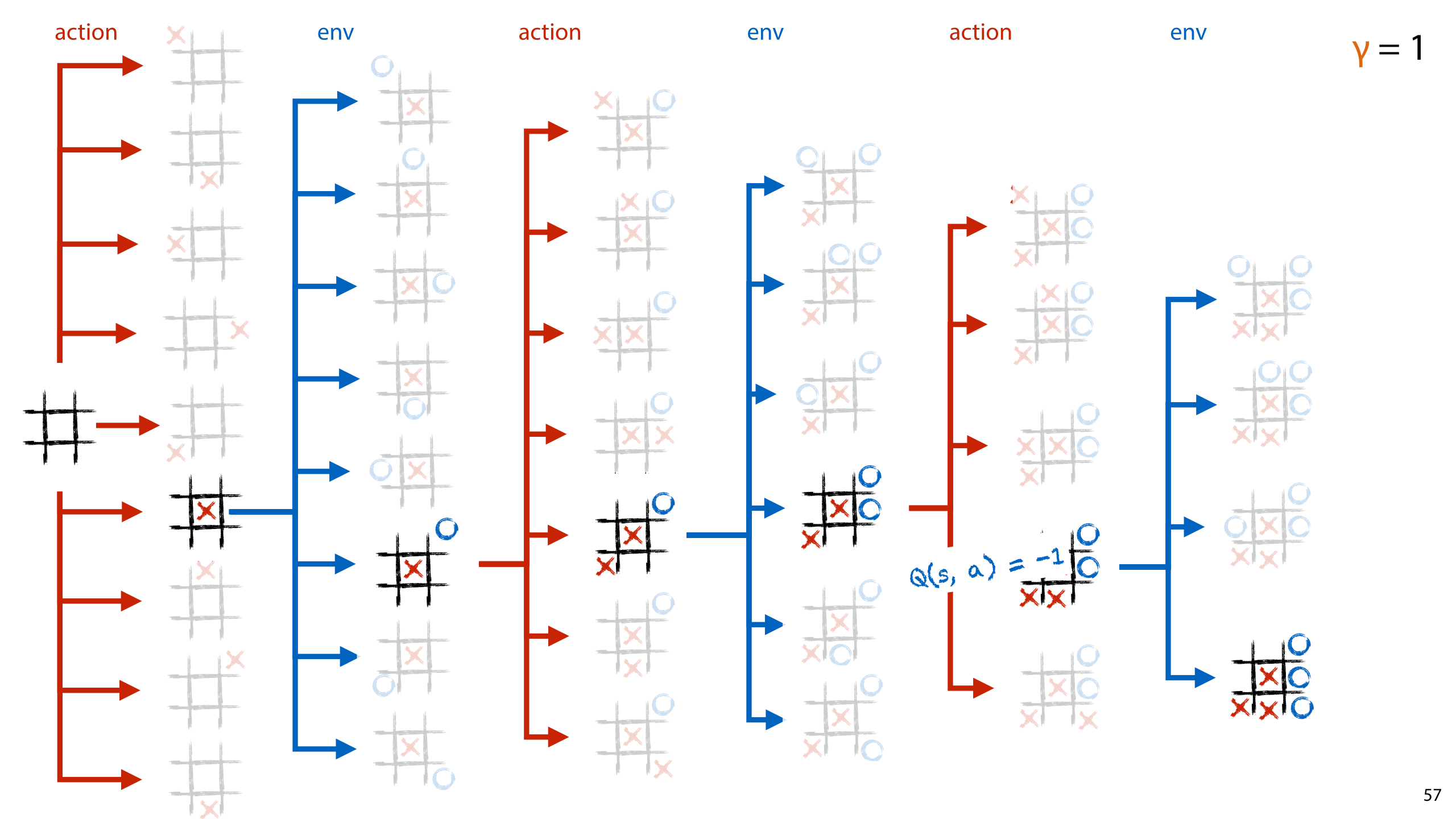 Lecture 13: Reinforcement learning | MLVU