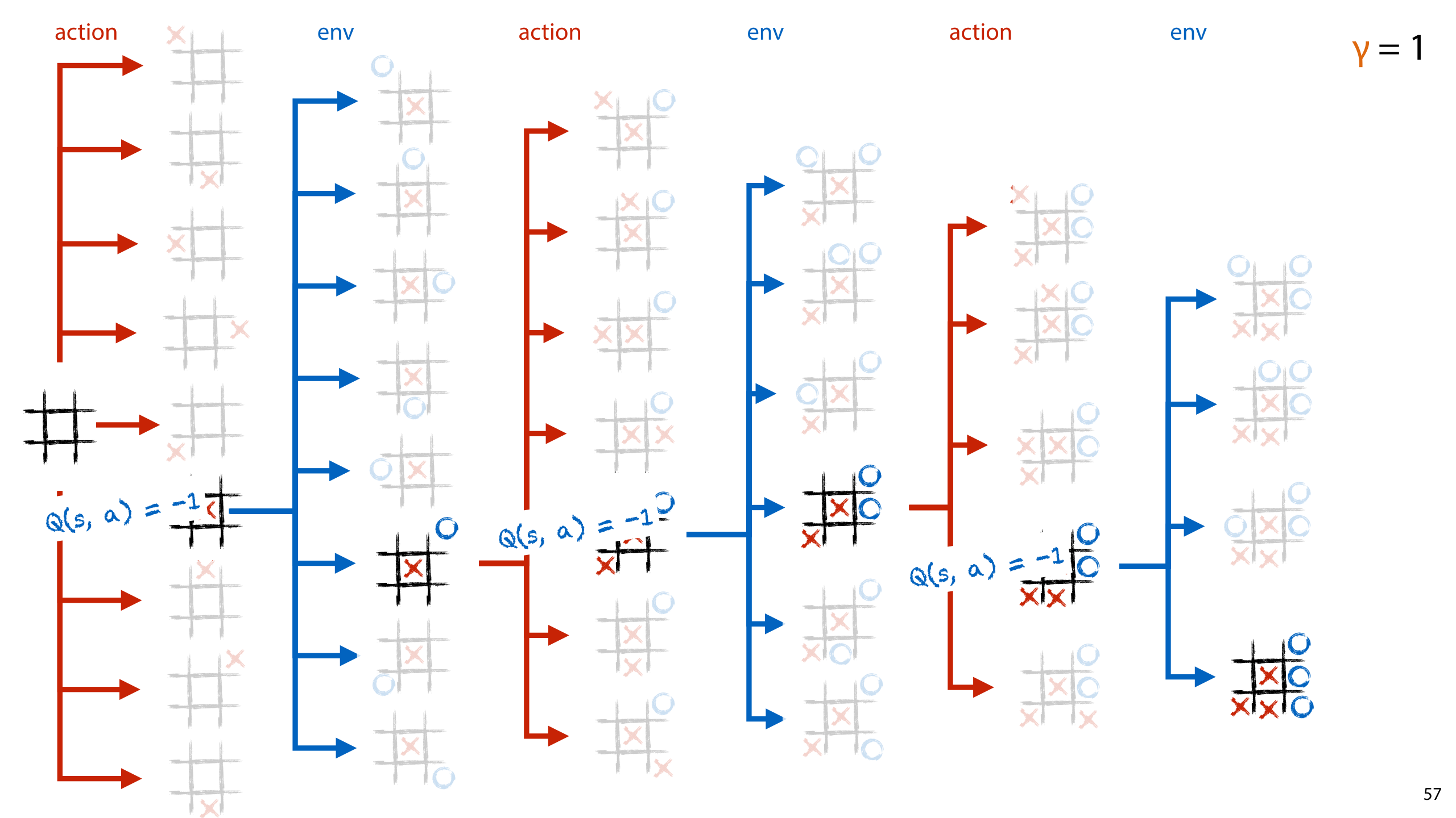 Lecture 13: Reinforcement learning | MLVU